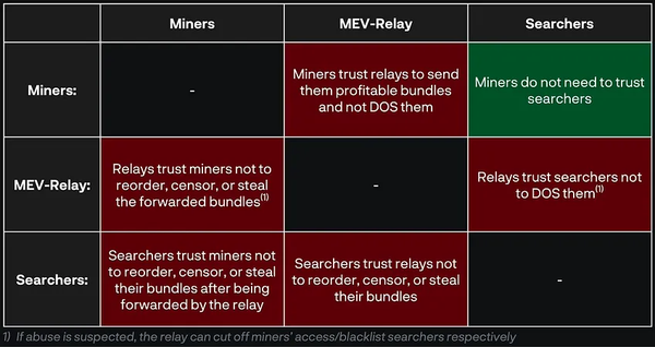 深度| 一文全览 MEV 前沿发展与赛道项目全景图 - 知乎