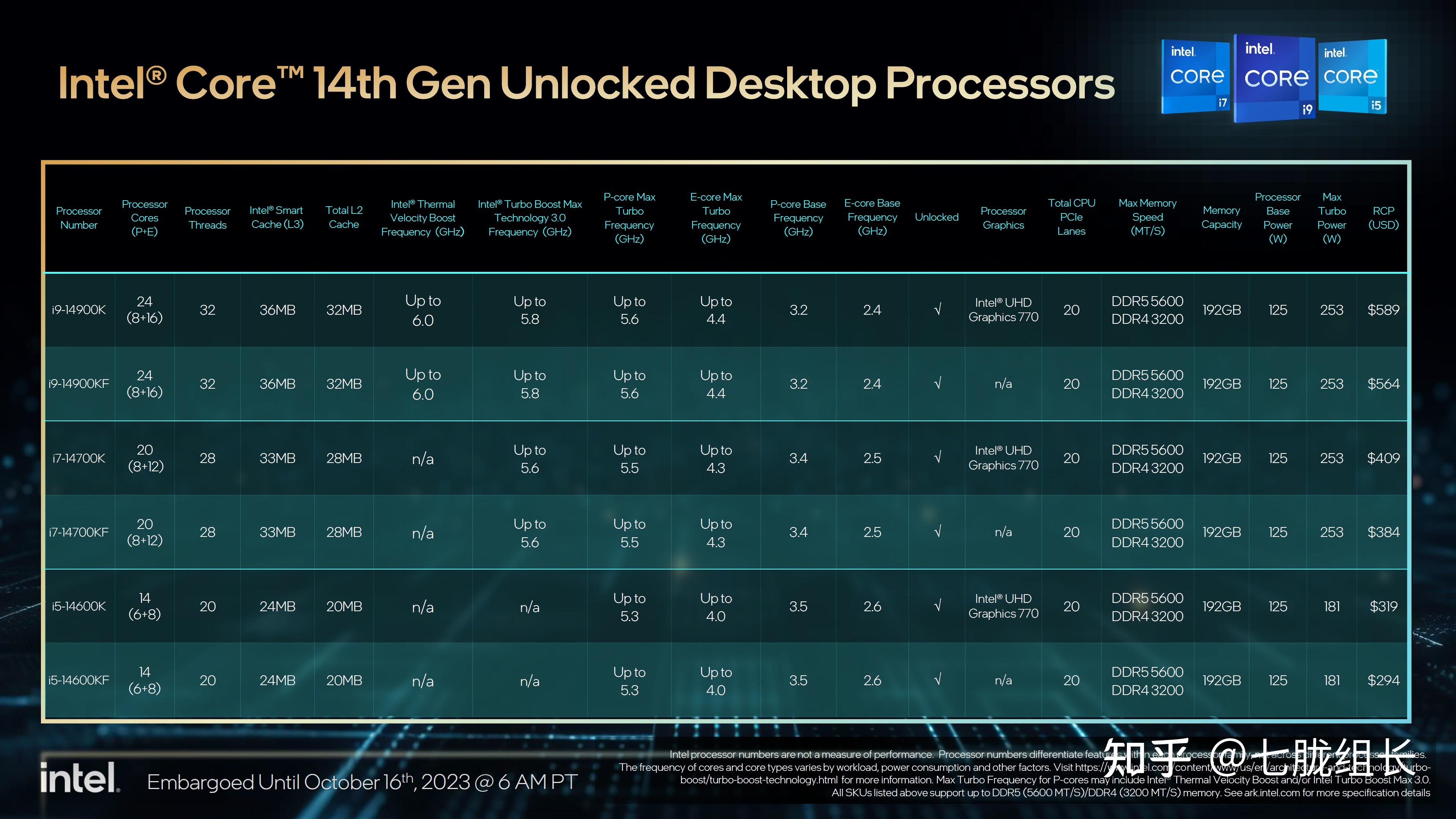 【PC硬件新闻丨10.17】intel 14代酷睿正式上市，首发14900K/KF、14700KF、14600KF - 知乎