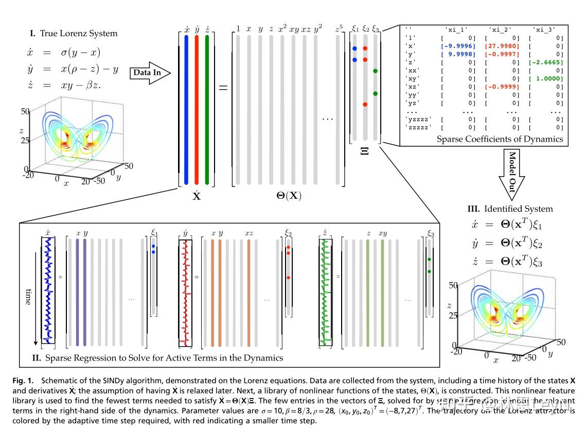 【边读边写】Discovering governing equations from data by sparse ...