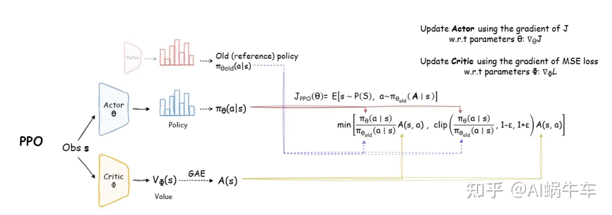 【RL第六篇】近端策略优化-PPO（Proximal Policy Optimization Algorithms） - 知乎