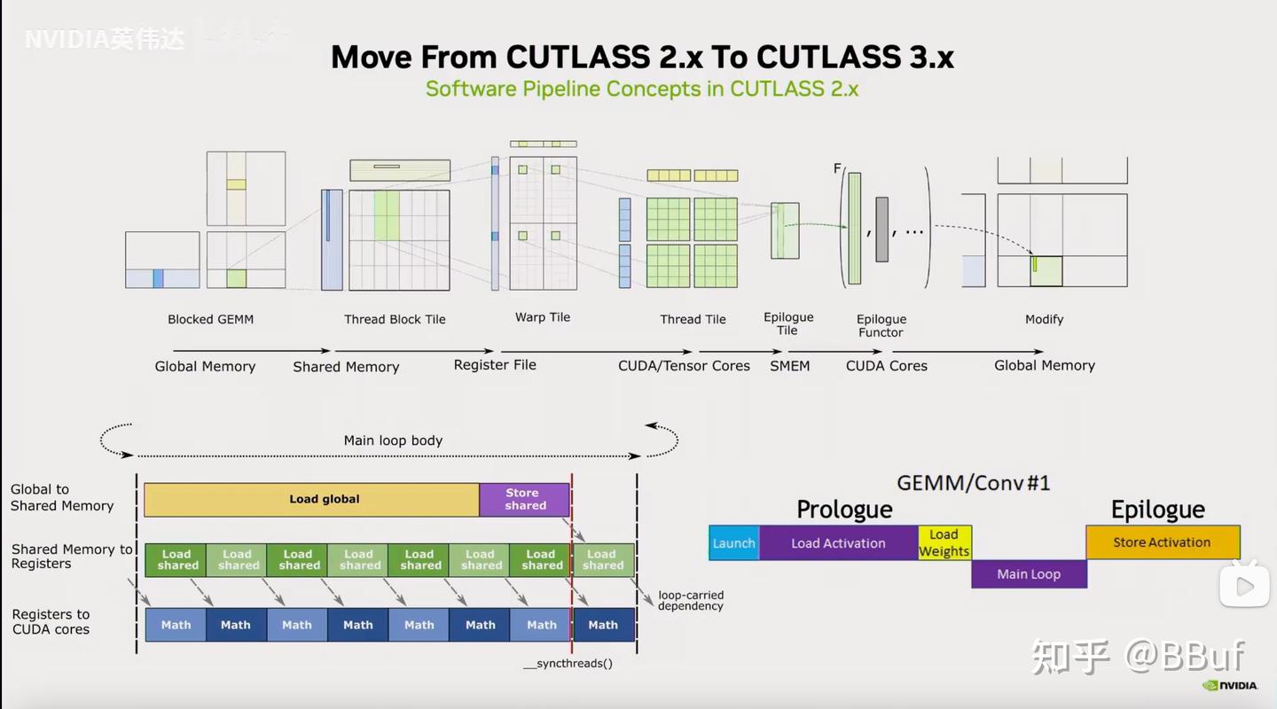 CUTLASS 2.x & CUTLASS 3.x Intro 学习笔记 - 知乎