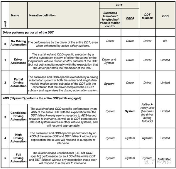 SAE J3016解读 - 知乎