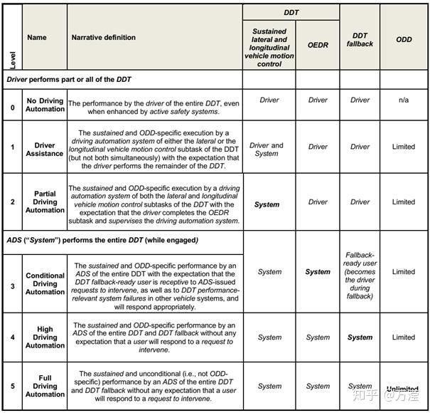 SAE J3016解读 - 知乎