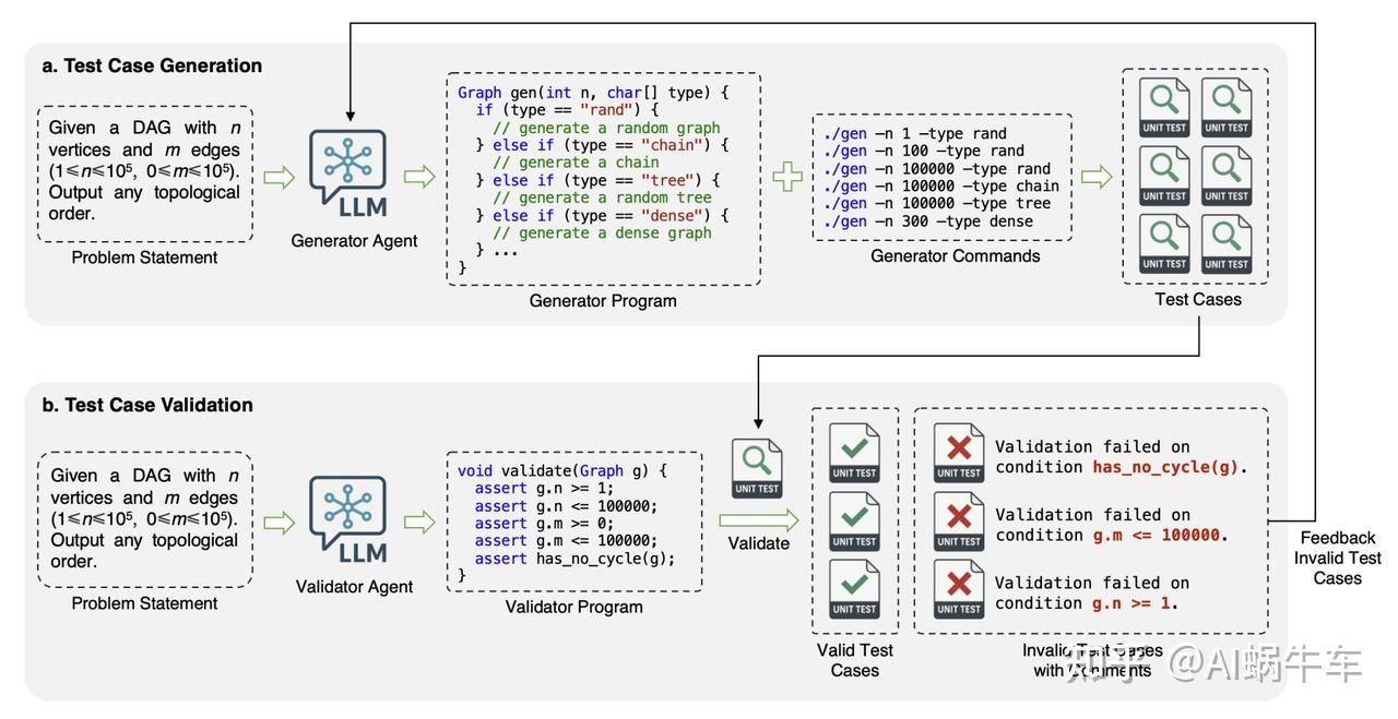 CodeContests+: High-Quality Test Case Generation for Competitive ...