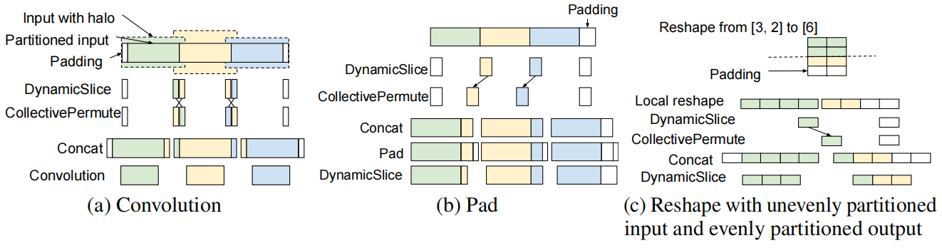 【论文精读】GShard: Scaling Giant Models with Conditional Computation and ...