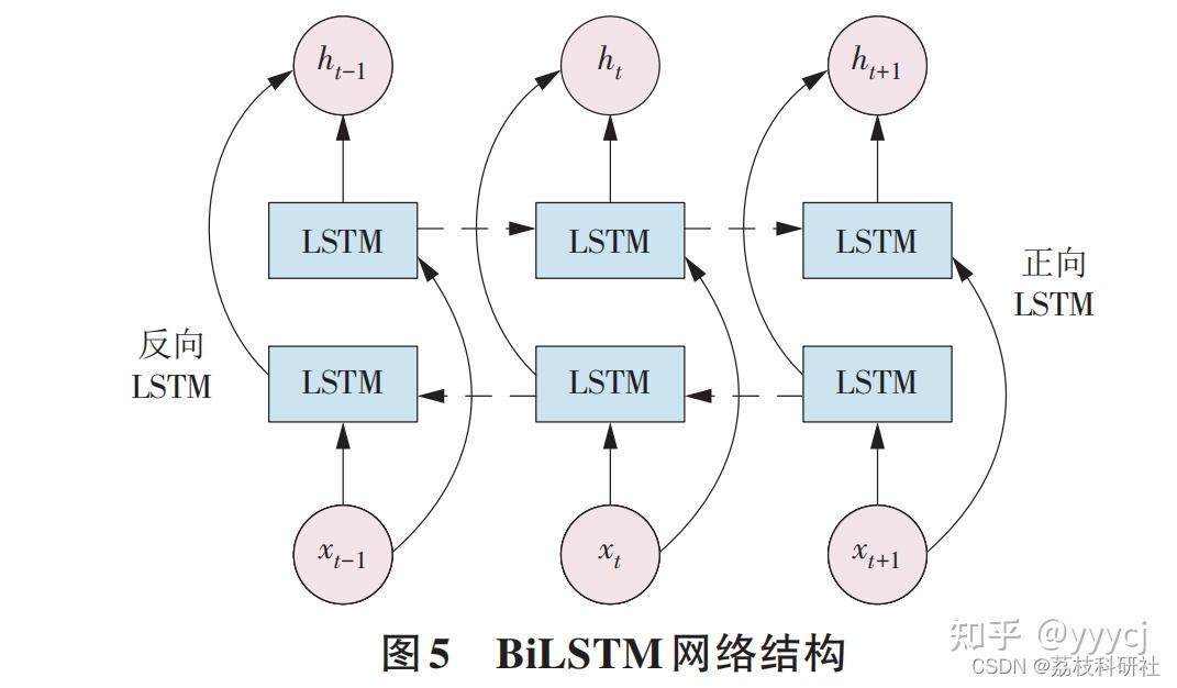 详解RNN、LSTM、BiLSTM：从设计到细节，看完就懂 - 知乎