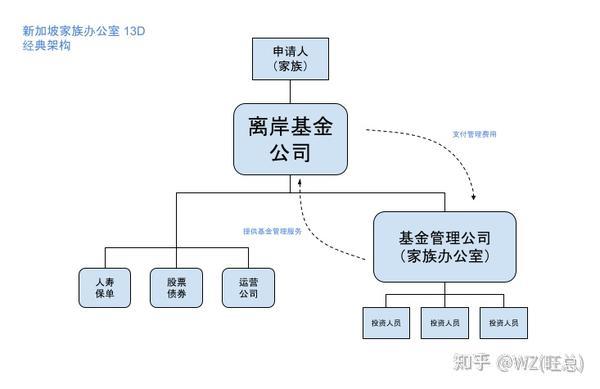 2023 年｜新加坡家族办公室 13D 申请指南及实践 - 知乎