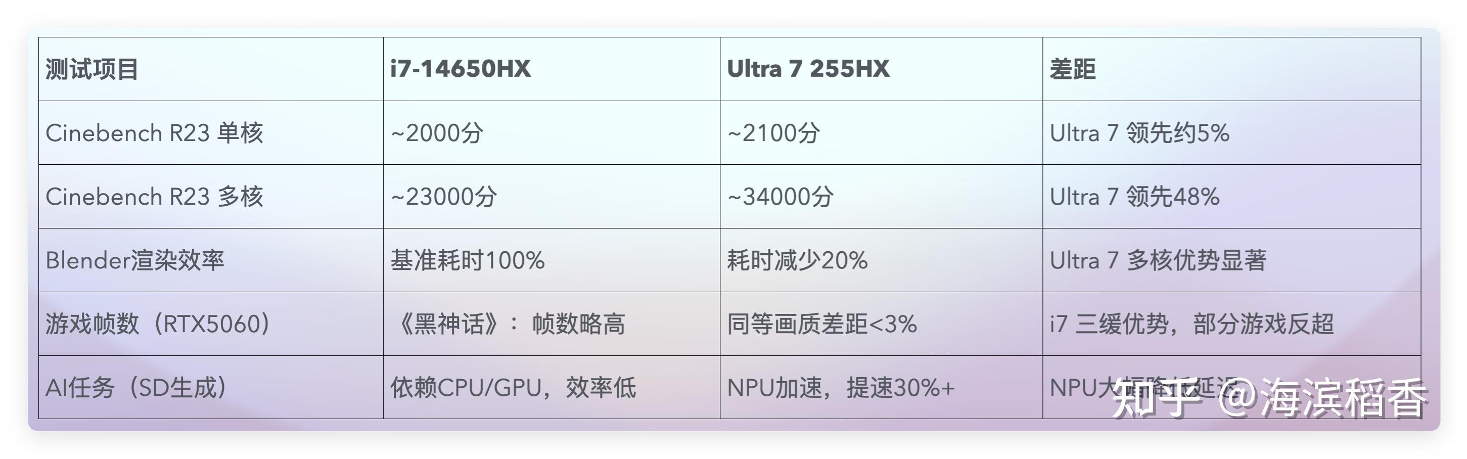 游戏本处理器如何选？酷睿i7-14650HX和Ultra7 255HX，有啥区别？