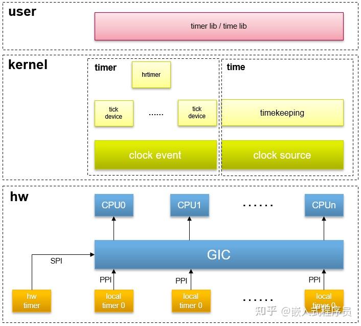 一文搞懂 | Linux 时间子系统 - 知乎