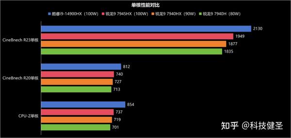一字之差 性能翻翻！天选5 Pro锐龙版升级的R9 7940HX有多强？ - 知乎