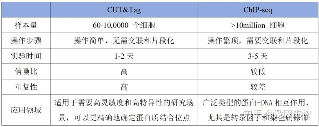 表观遗传丨一文带您看懂ATAC-seq、ChIP-seq、CUT&Tag、RIP-seq、CLIP-seq的区别！ - 知乎