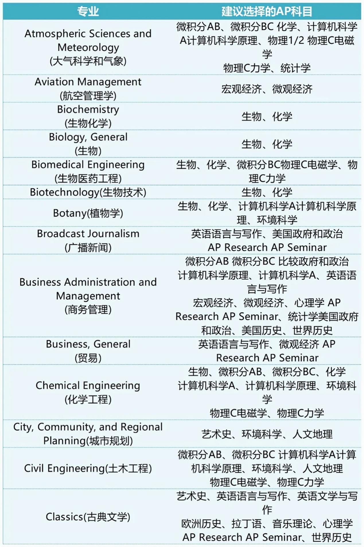 美本申请秘籍：SAT/ACT/IB/AP考试、区别及选课要点详解，史上最全攻略 - 知乎