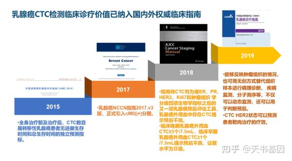 侦测癌症的利器：循环肿瘤细胞（CTC）检测 - 知乎