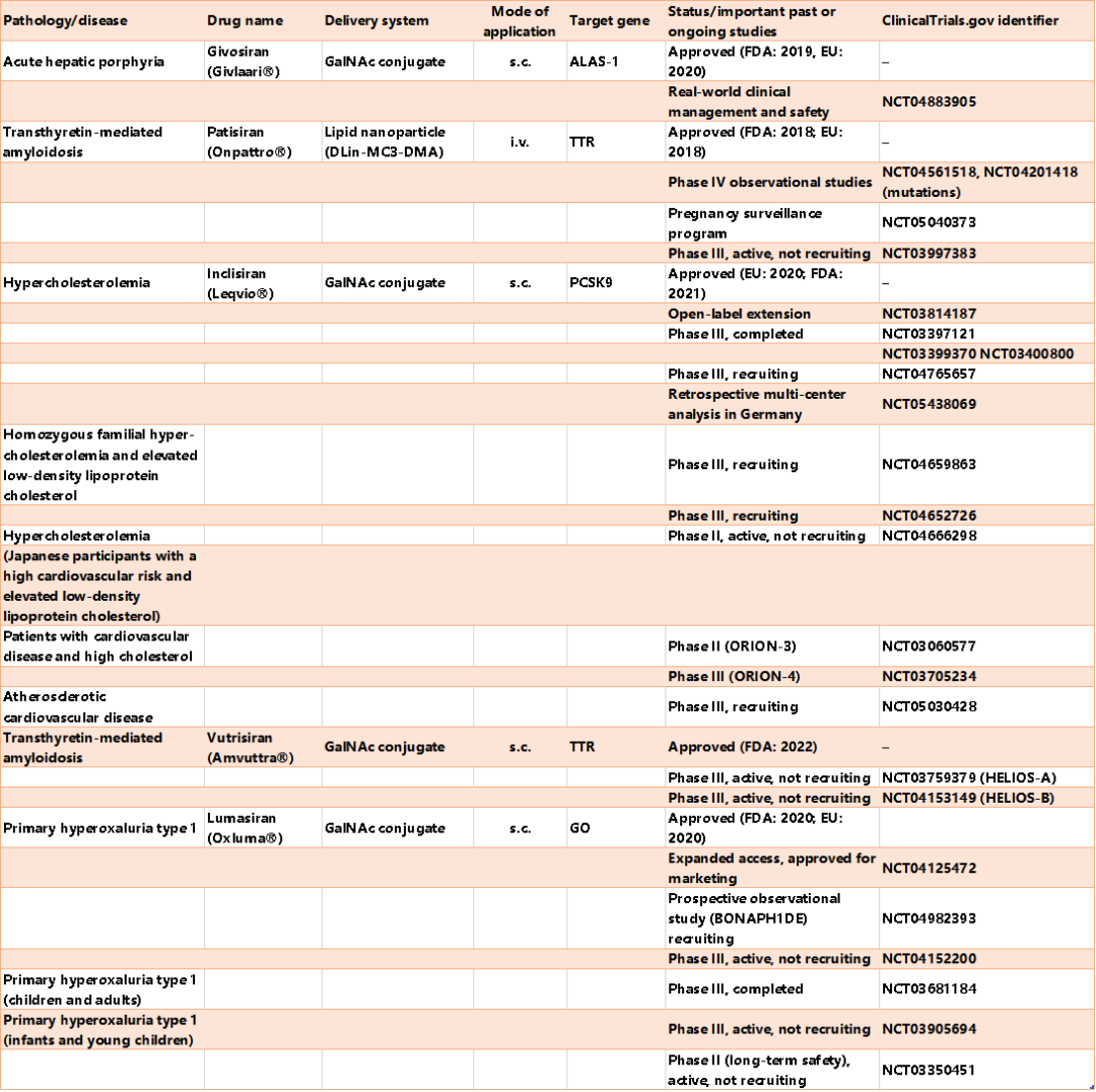 治疗性siRNA：最新进展和未来前景 - 知乎