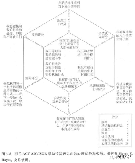 ACT的个案概念化 - 知乎
