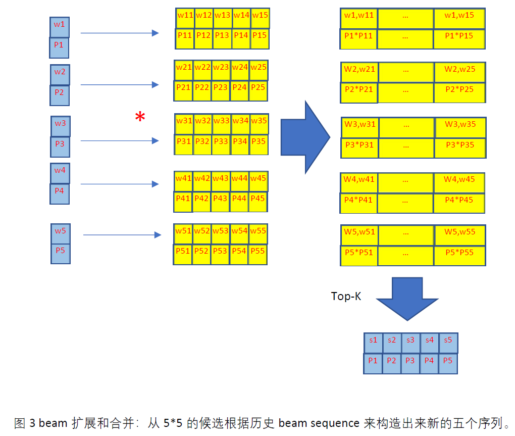 Transformer中的beam search - 知乎
