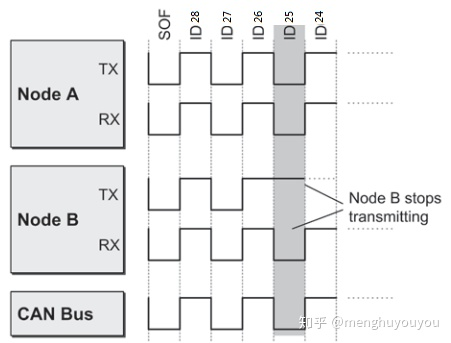 CAN协议帧结构-part1 - 知乎