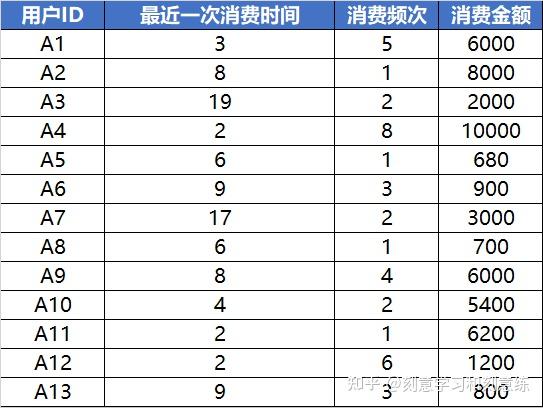 怎么用RMF模型做好用户分层？看这篇快速掌握！ - 知乎