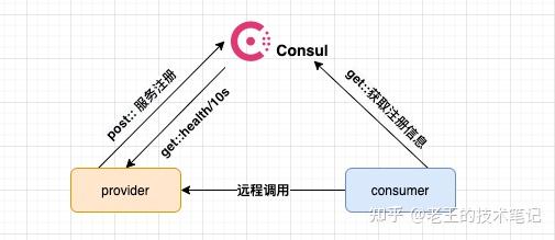 consul实战系列-之二 Consul服务注册和发现功能 - 知乎
