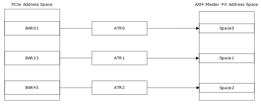 PCIE学习笔记：Address Translation - 知乎
