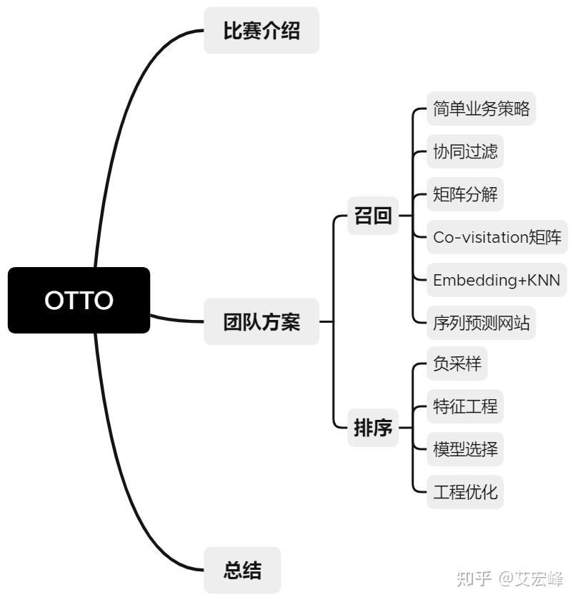 Kaggle: OTTO Topk商品推荐方案总结 - 知乎