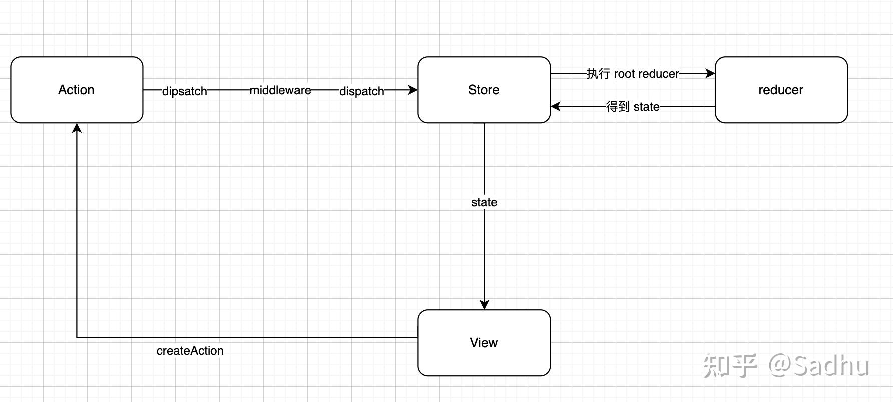 从 MVC 到 Flux，从 Redux 到 Mobx - 知乎