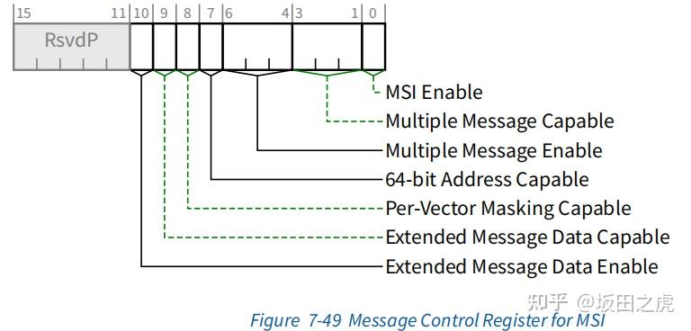 PCIe协议学习-MSI/MSI-X - 知乎