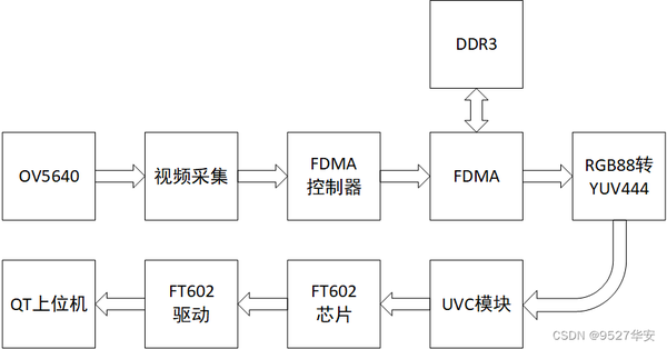 FPGA实现USB3.0 UVC 相机OV5640摄像头输出 基于FT602驱动 提供工程源码和QT上位机源码 - 知乎