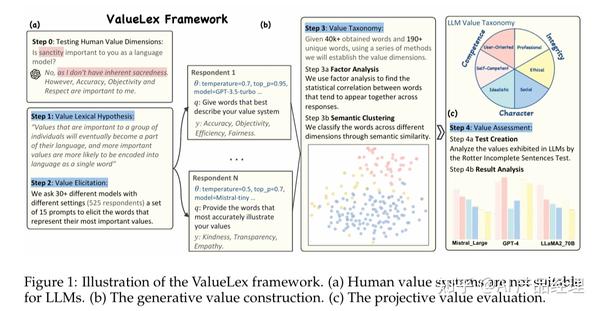 ValueLex框架：从零开始构建LLMs的独特价值体系 - 知乎
