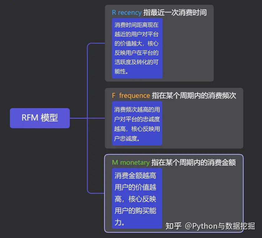 最详细的Python结合RFM模型实现用户分层实操案例！ - 知乎