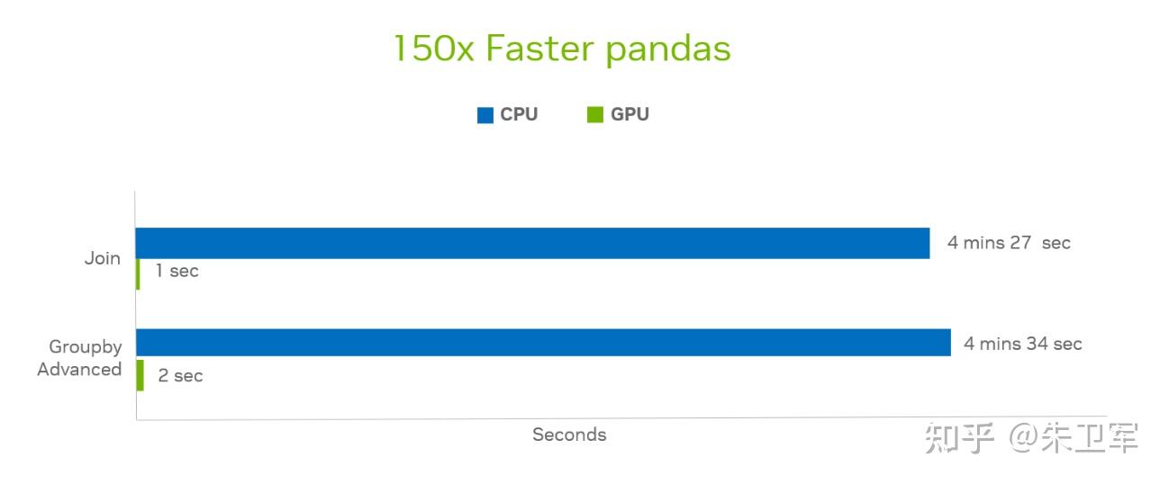 RAPIDS cuDF，让数据处理飞起来 - 知乎