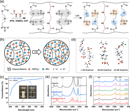 ACS Materials Lett.| KAUST王鹏：两性离子聚合物水凝胶的盐入效应促进大气集水 - 知乎