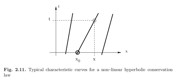 守恒律方程笔记：Riemann问题 - 知乎