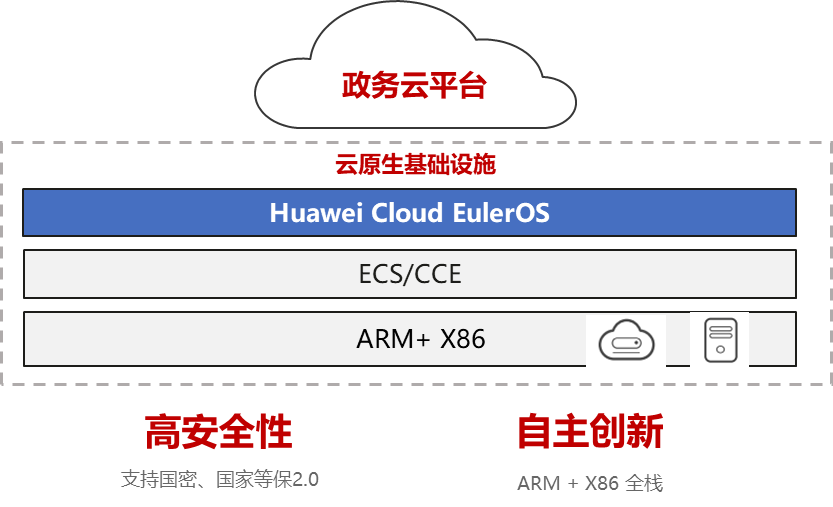 4大特性看Huawei Cloud EulerOS为开发者带来平滑迁移体验 - 知乎