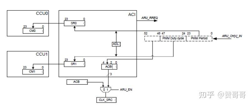 RH850P1X芯片学习笔记-Generic Timer Module (GTM)-ATOM - 知乎
