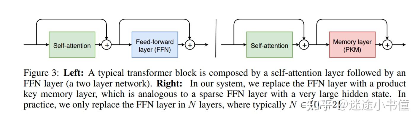 [综述] A survey of Transformers-[7] LayerNorm和FFN - 知乎