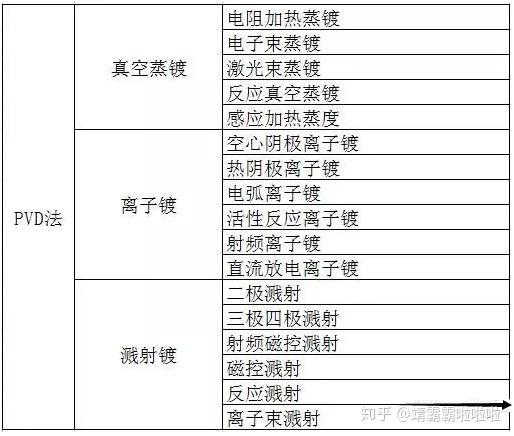 PVD沉积方式的比较 - 知乎