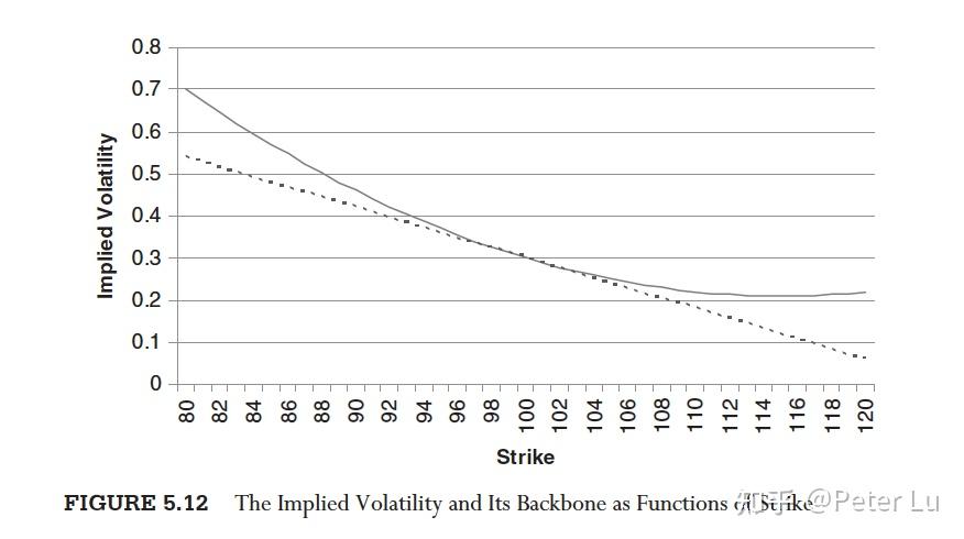 波动率交易第五章 - 读书笔记 - 知乎