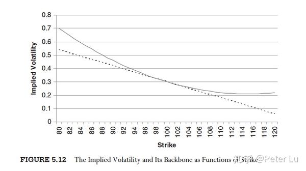 波动率交易第五章 - 读书笔记 - 知乎
