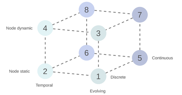[图表示学习] 2 动态图(Dynamic Graph)最新研究总结（2020） - 知乎