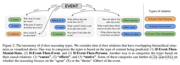 ATOMIC: An Atlas of Machine Commonsense for If-Then Reasoning总结 - 知乎
