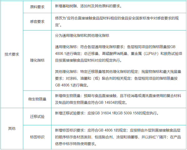 GB 4806.13-2023 食品接触用复合材料及制品标准已发布 - 知乎