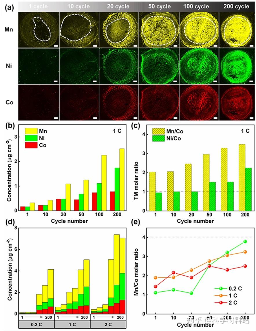 港中大（深圳）、北大深圳研究生院&阿贡国家实验室Small：富锂锰基正极中倍率依赖的过渡金属溶出以及结构衰减机制 - 知乎