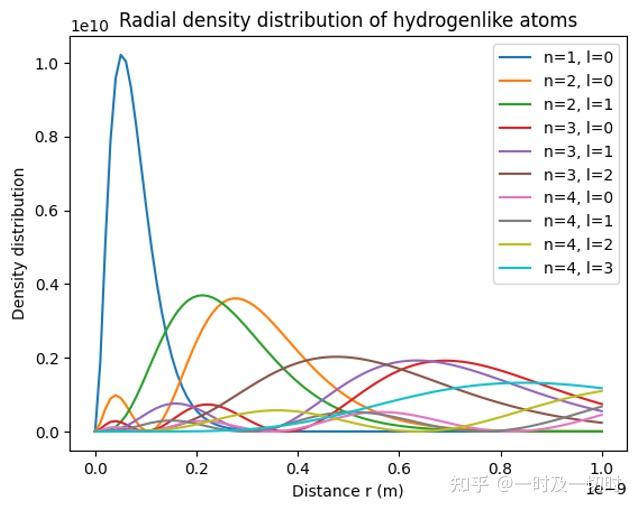 物理｜氢原子波函数可视化（Python） - 知乎