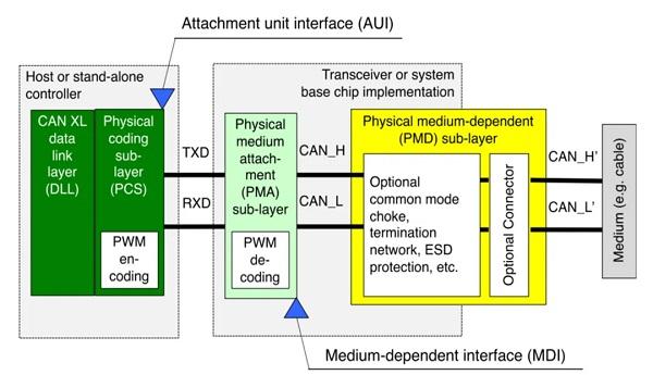 CANXL标准发布 | (1)一文读懂CANXL数据链路层总线，通信再进化！ - 知乎
