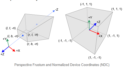 容易混淆的Clip Space vs NDC，透视除法 - 知乎