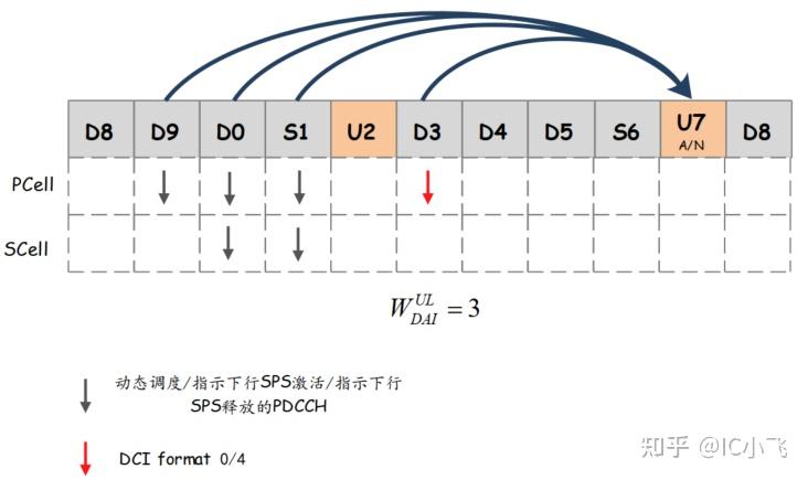 LTE学习(6)-DCI Format0 - 知乎