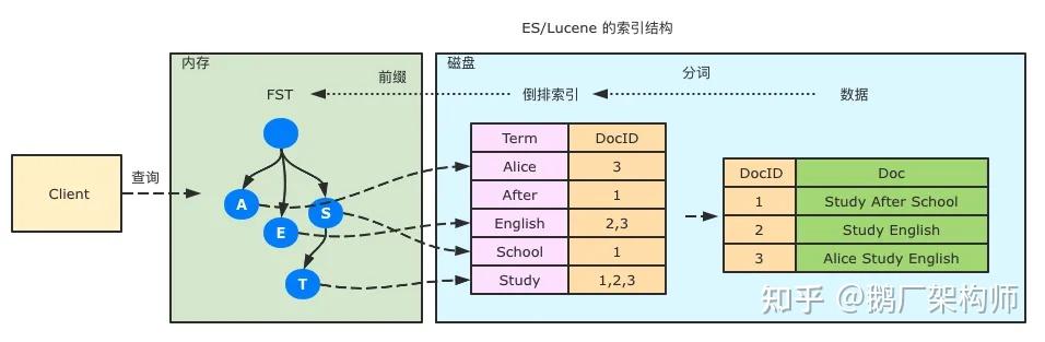 让你的ES查询性能起飞：Elasticsearch 查询优化攻略“一网打尽” - 知乎
