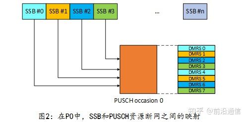 2-step RACH信道结构及资源映射 - 知乎