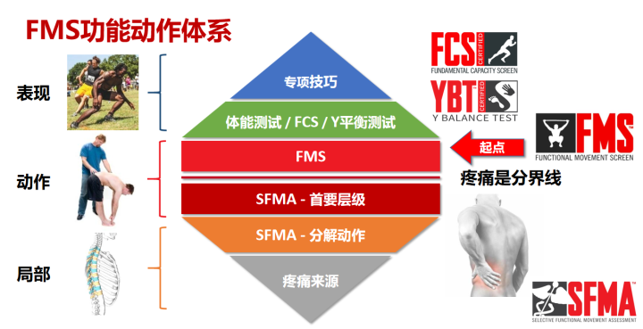 课程推荐 | SFMA选择性功能动作评估认证 - 知乎